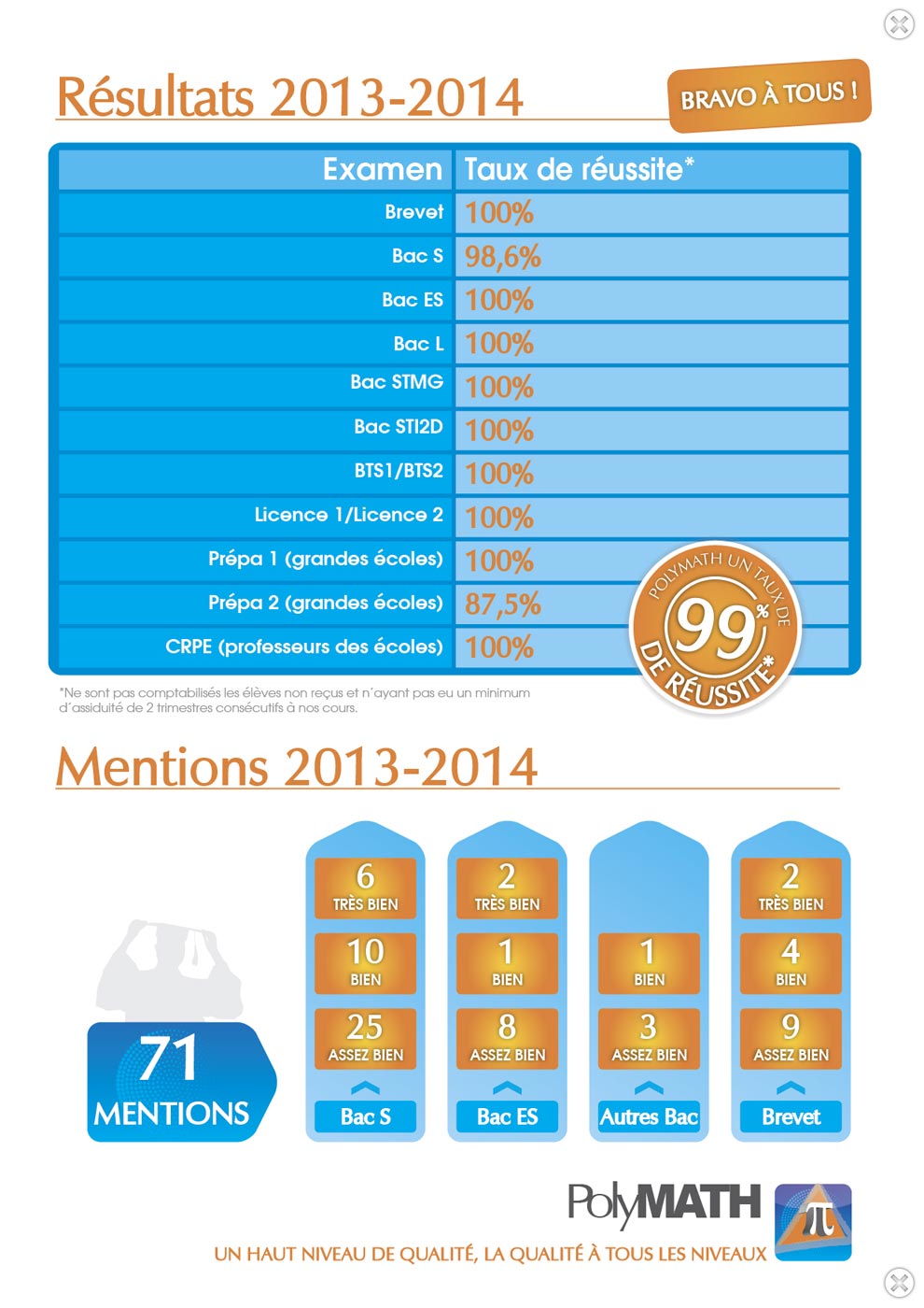 Cours de soutien en maths : Lycée (2nde, 1ere, terminale) - Polymath Tours